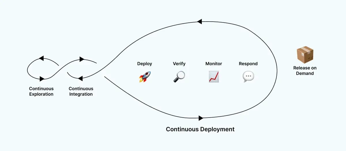 Continuous Delivery vs Continuous Deployment | GAT
